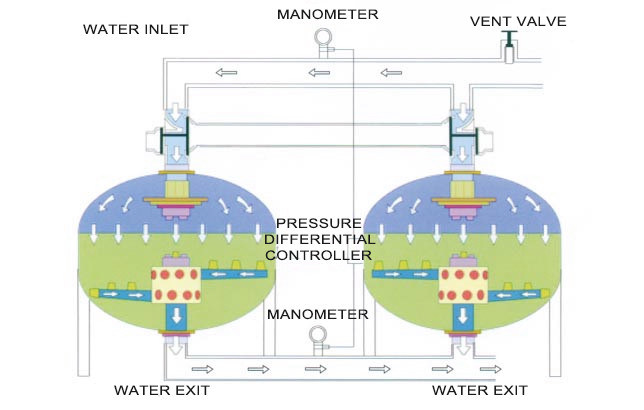 Water Treatment Automatic Backwash Filters System Shallow Sand Media Filter